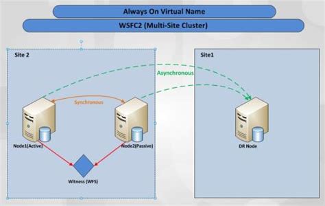 multi site cluster sql server 2016 alwayson infrastructure
