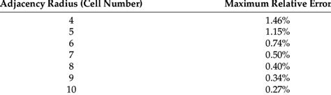 Maximum Relative Error Of Straight Path Travel Time For Various