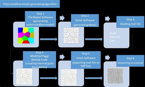 Algorithm Of Polycrystalline Geometry And Mesh Generation With Distinct Download Scientific