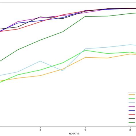 Validation Accuracy In Various Types Of Resnet Training Download