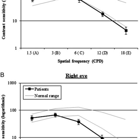 Average Spatial Frequency Sensitivity Curves For A Left And B Right Download Scientific