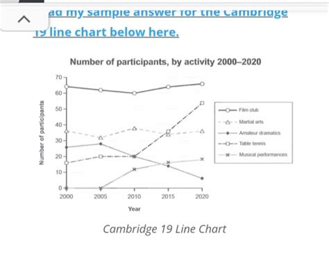 Band 9 The Line Graph Shows The Number Of Participants By Activities