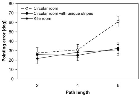 Absolute Pointing Errors Made By Women In Experiment 2 Plotted As A