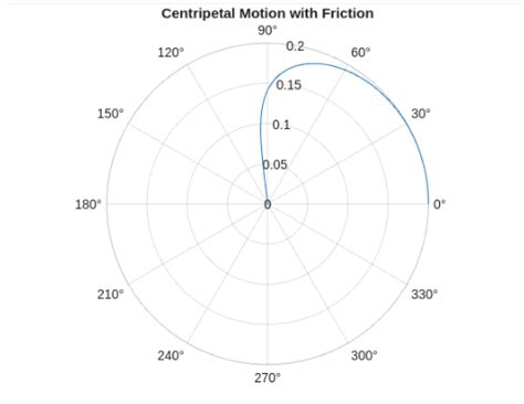 Discrete Time Simulation Matlab Programming For Engineering Applications