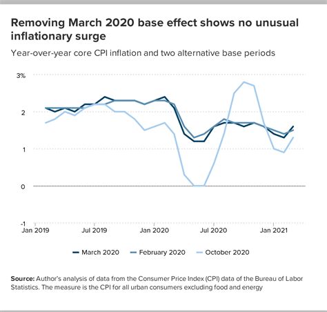 Todays Inflation Data Show Zero Sign Of Sustained Economic Overheating