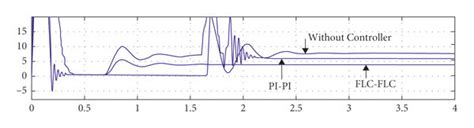 Current Through Motor Load Controller Pi Pi And Flc Flc Download