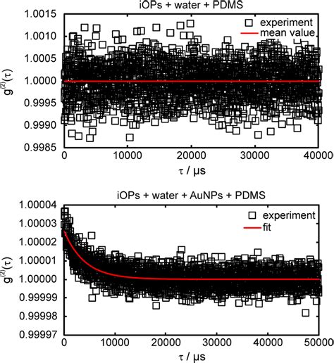 Cfs Obtained With A Lin Tau Correlator At T 295 K For An Incident