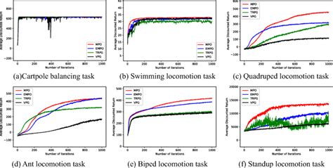 The X Axis Shows The Number Of Iterations While The Y Axis Shows The Download Scientific