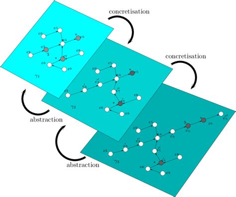 A Pointer Structure And Some Of Its Different Levels Of Abstraction