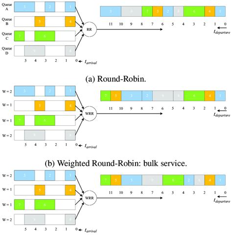 Rr And Wrr Scheduling Schemes Download Scientific Diagram