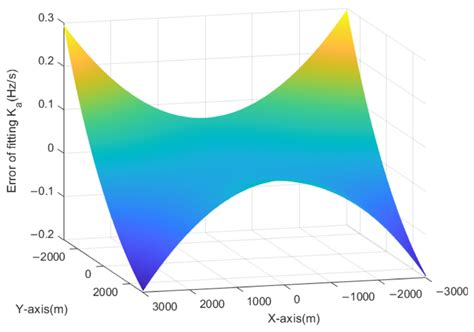 a modified nlcs algorithm for high speed bistatic forward looking sar