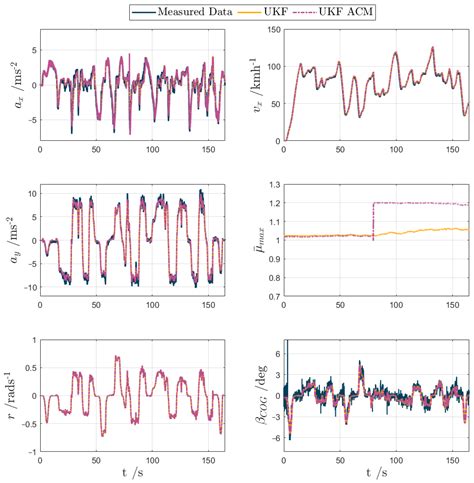 Sensors Free Full Text An Adaptive Unscented Kalman Filter For The Estimation Of The Vehicle