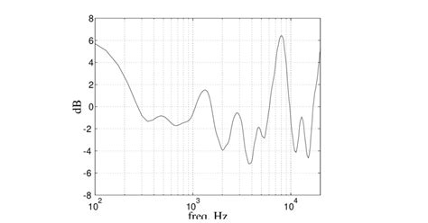 7 30 Degree Free Field Equalization Response Derived From