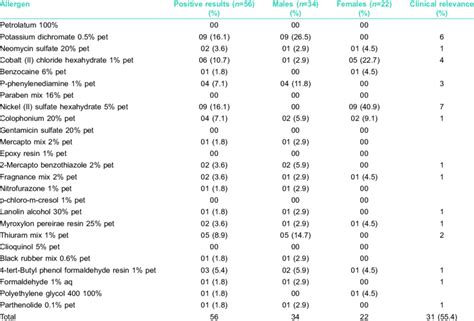 Patch Test Results For Each Allergen Of Indian Standard Series Download Scientific Diagram
