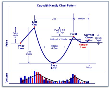 Do You Know What Is Cup Handle Chart Pattern In Share Trading Market