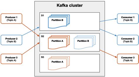 Apache Kafka