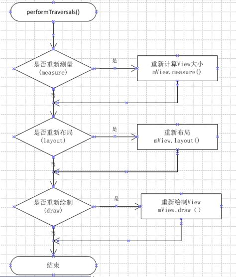 Android Gui之view绘制流程android Gui流程 Csdn博客