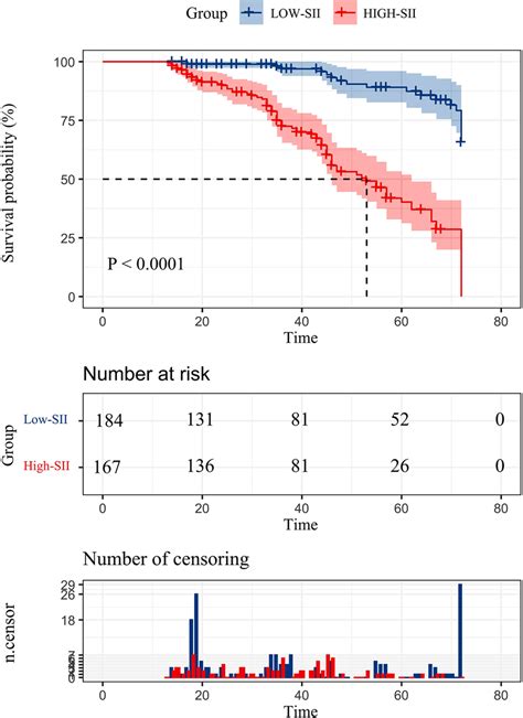 postoperative overall survival curve of patients with hepatic alveolar