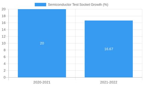 Analyzing Consumer Behavior In Semiconductor Test Socket Market