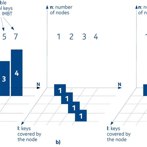 Imbt Examples Of Evolving Types For N 14 A No Neighbors B All