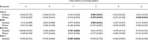 Correlations R P Of The Calving To Conception Cc Interval With