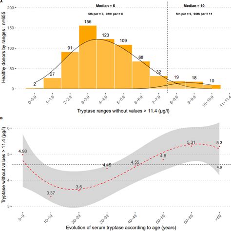 Basal Serum Tryptase A Critical Reconsideration Of Reference Values