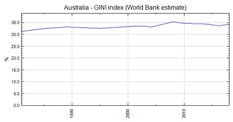 Australia GINI Index World Bank Estimate
