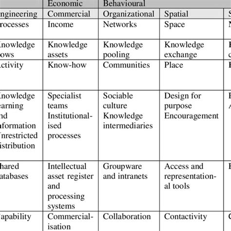 Knowledge Management Taxonomy Blackman And Kennedy 2009 Adapted From Download Table