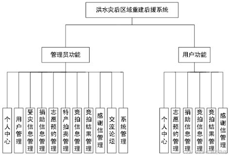 计算机毕业设计之洪水灾后区域重建后援系统灾后重建信息管理系统 Csdn博客