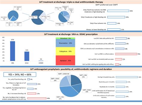 The Figure Summarizes The Preferred Antithrombotic Strategies Used For Download Scientific