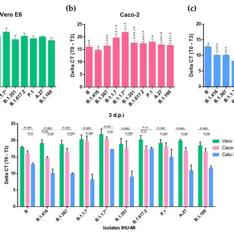 Replication Rate Of Different Sars Cov 2 Lineages Isolated In Distinct Download Scientific