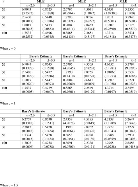 Mle Estimates For The Unknown Paramters And Their Respective Mse