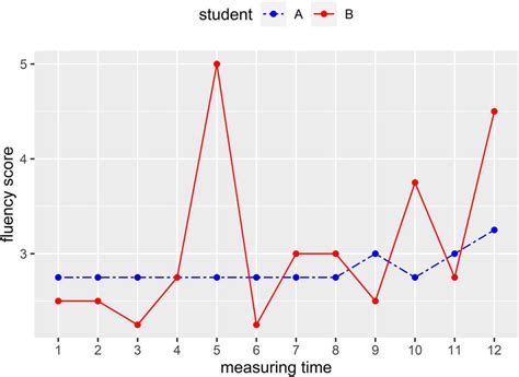 Low Vs High Variability In Fluency Download Scientific Diagram