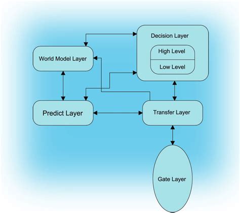 The Illustration Of The System Architecture Layers Download
