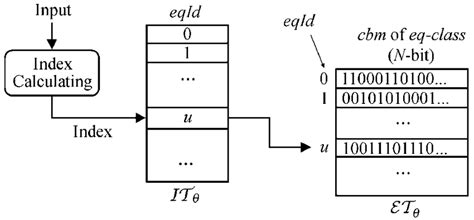 Data Structure Of Rfc Eq Class Table Et And Index Table It