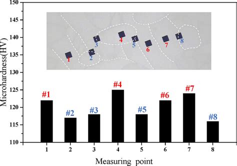 Effect Of Melt Pool Boundary On Microhardness Of The Slmed Alsi10mg Download Scientific Diagram