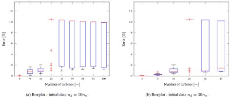Wes Real Time Optimization Of Wind Farms Using Modifier Adaptation And Machine Learning