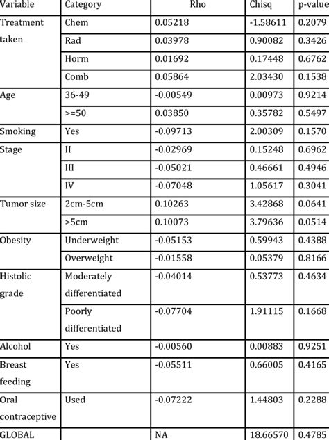 Cox Ph Assumption Checking Test Statistics Based On Schoenfeld Residuals Download Scientific