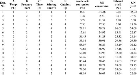 L16 Orthogonal Array And Corresponding Sn Ratio Download Scientific