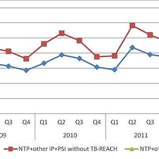 Comparison Of Trends In SS TB Cases In Yangon Region Before And After Download Scientific
