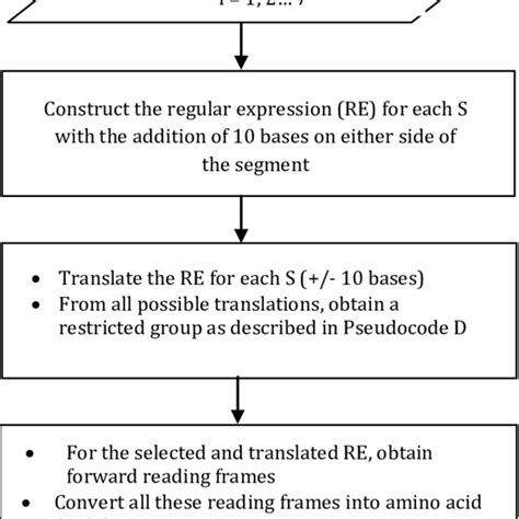 Flowchart For Pseudocode E Download Scientific Diagram