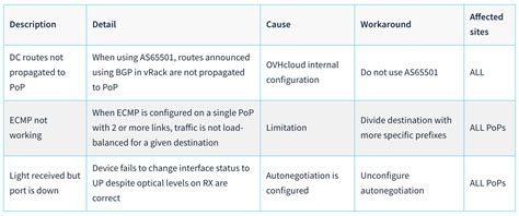 OVHcloud Connect Technical Capabilities And Limitations Support Guides