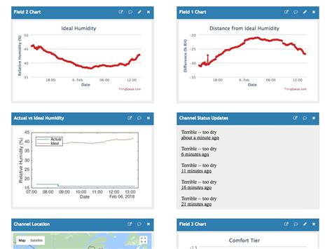 Smart Humidity Sensor Thingspeak Matlab And Ifttt