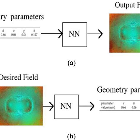 A Dl Model For Dpa B Dl Model For Ipa C Dnn Model Nn Stacked Download Scientific
