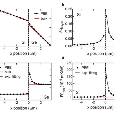 Deviational Heat Flux In Si For Phonon Frequency Below The Maximum Download Scientific Diagram
