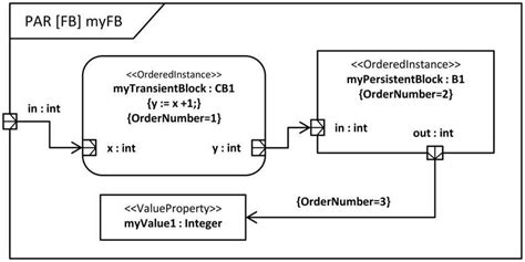 Example Of A Sysml At Pd Download Scientific Diagram
