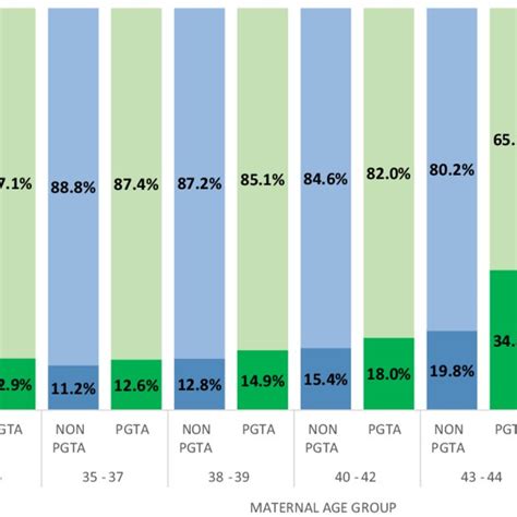 Pdf Analysis Of Ivf Live Birth Outcomes With And Without