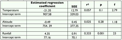 Linear Regression Analysis Of Temperature Altitude And Rainfall