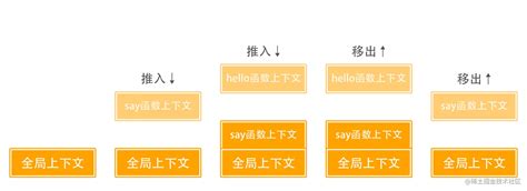 理解 JavaScript 的执行上下文这篇就够了别小看了 JavaScript它用起来简单却 暗藏诸多复杂费解的 掘金