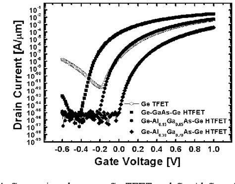 Figure 4 From Design Optimization Of A Type I Heterojunction Tunneling Field Effect Transistor